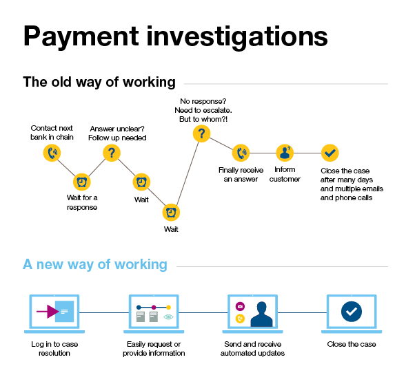 Cracking the case: how we’re simplifying payment exceptions and investigations | Swift
